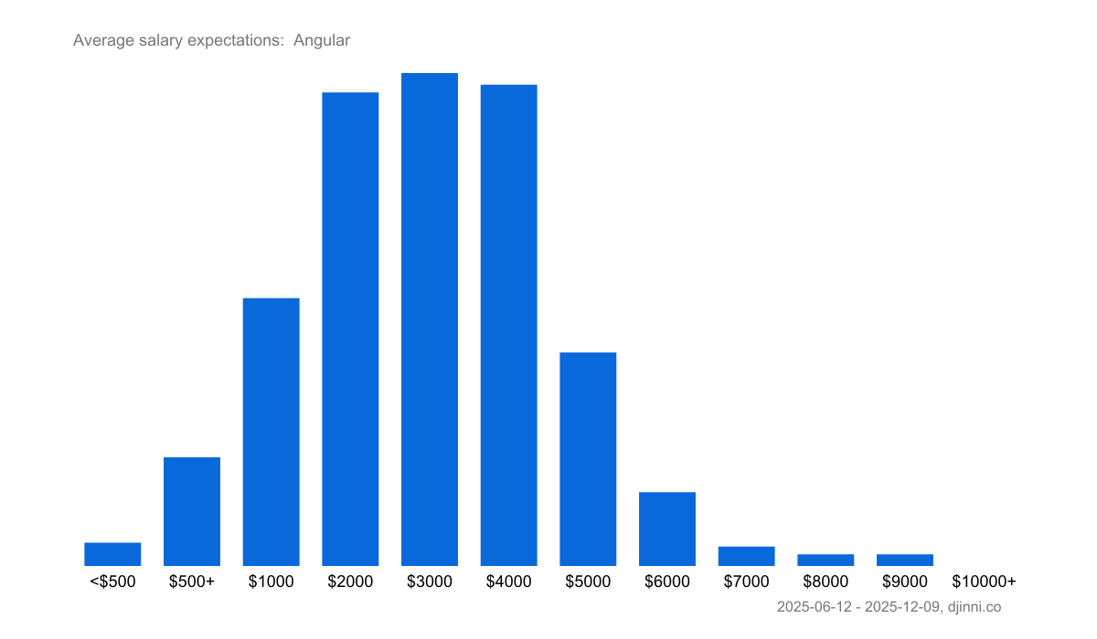 Salary statistics Angular – Djinni