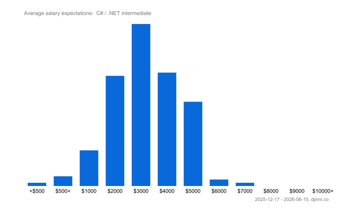 Salary statistics C# / .NET intermediate – Djinni