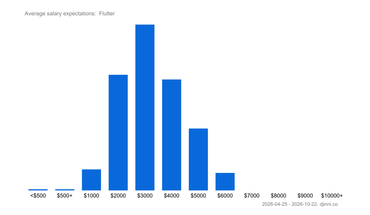 Salary statistics Flutter – Djinni