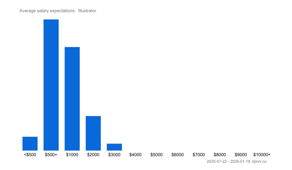Salary statistics Illustrator – Djinni