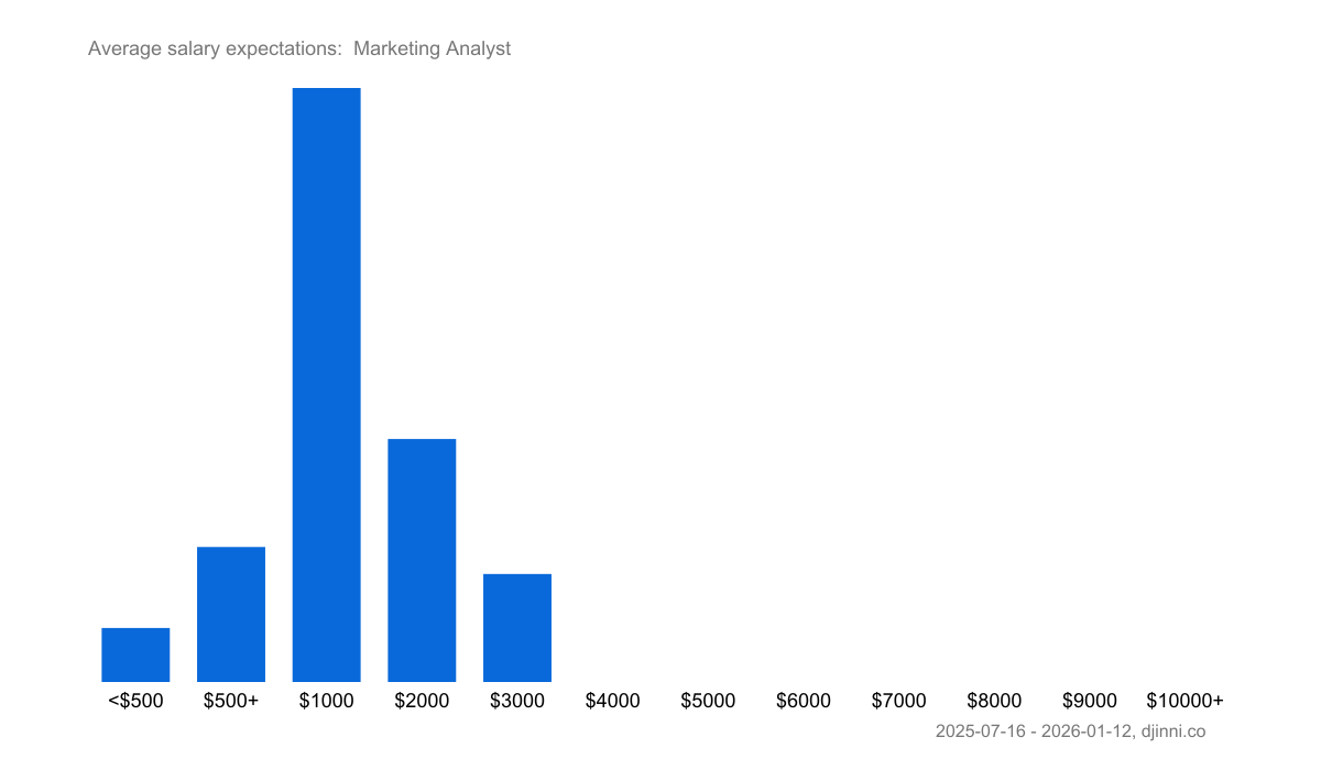 Salary statistics Marketing Analyst – Djinni