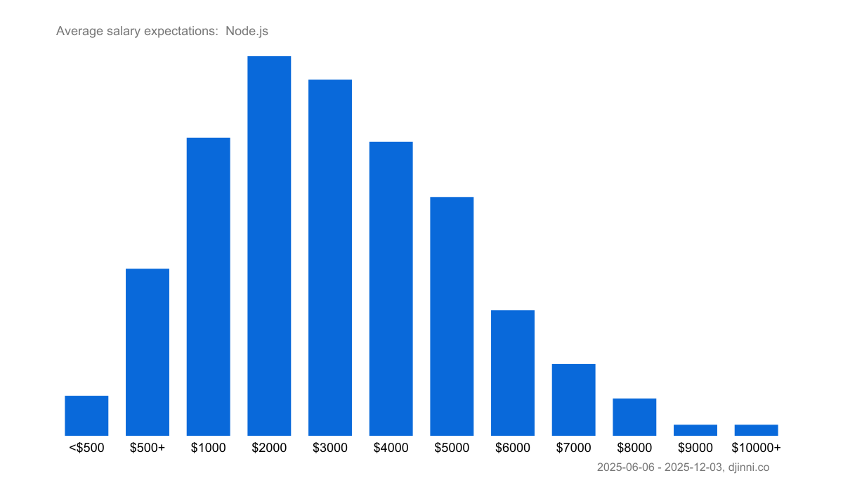 Salary statistics Node.js – Djinni