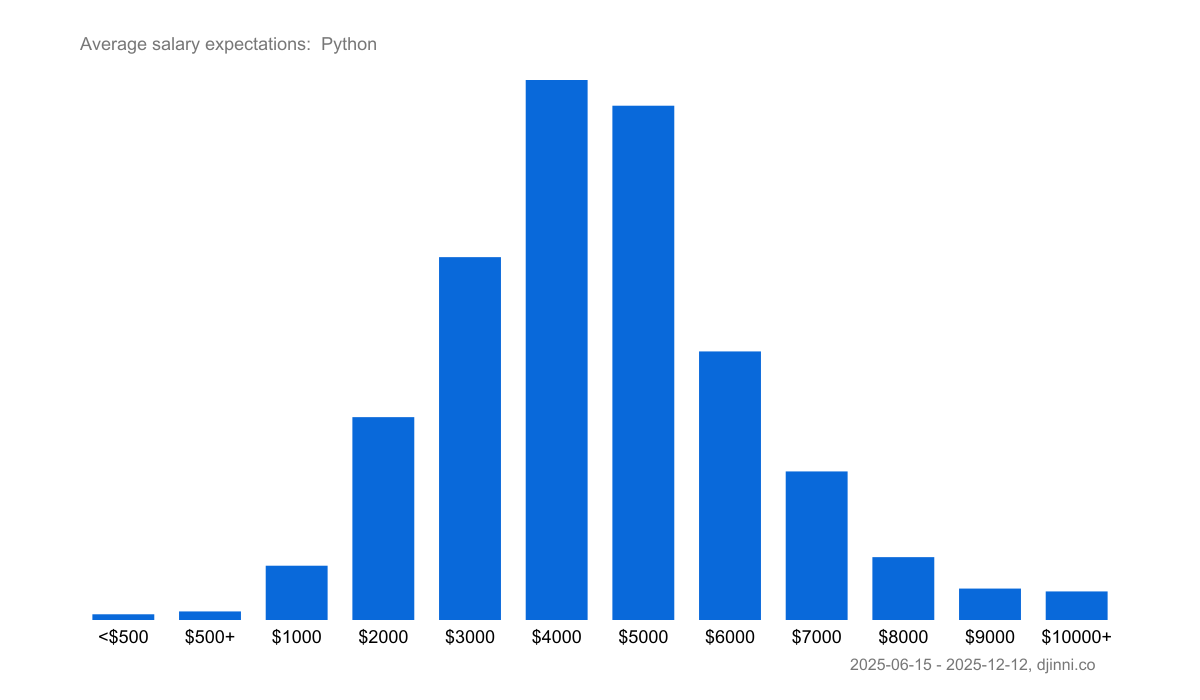 Salary statistics Python – Djinni