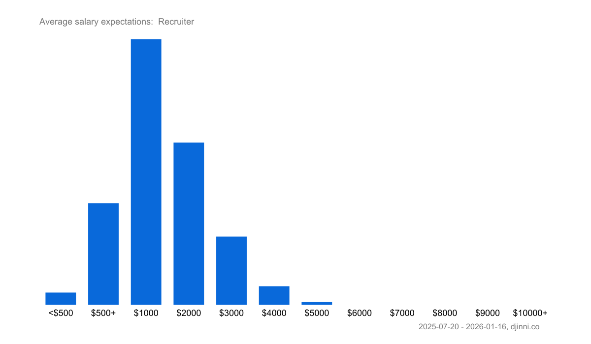 Salary statistics Recruiter – Djinni