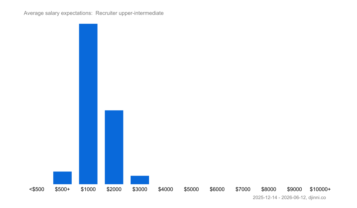 Salary statistics Recruiter upper-intermediate – Djinni