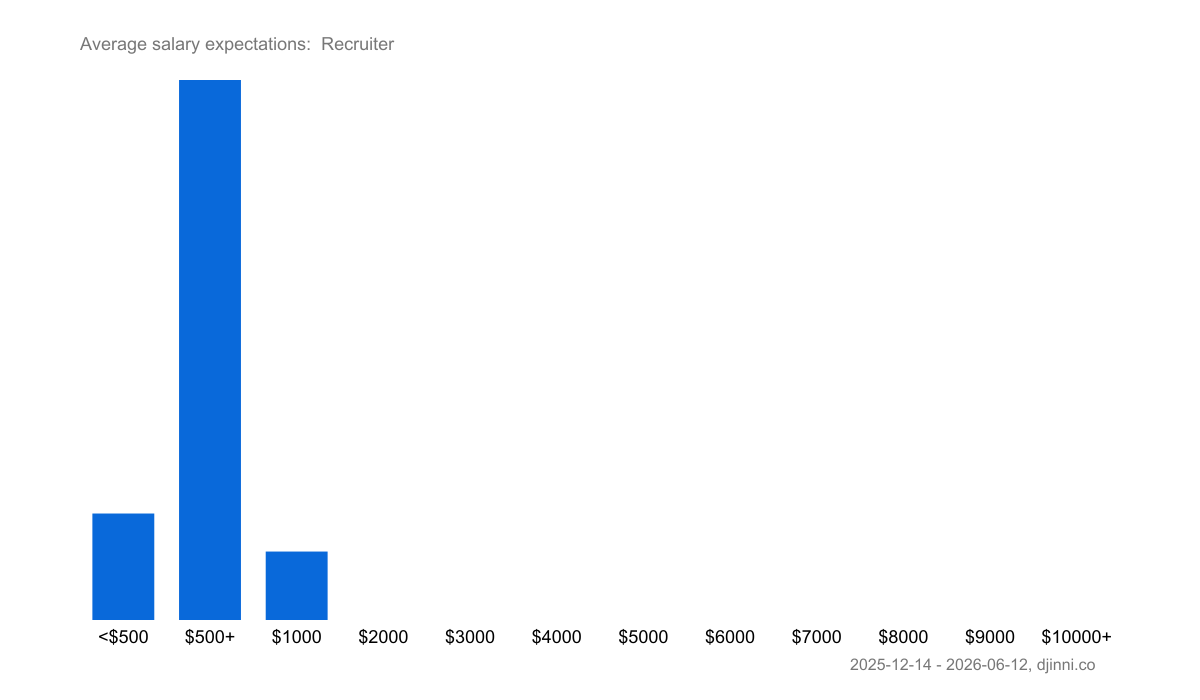 Salary statistics Recruiter – Djinni