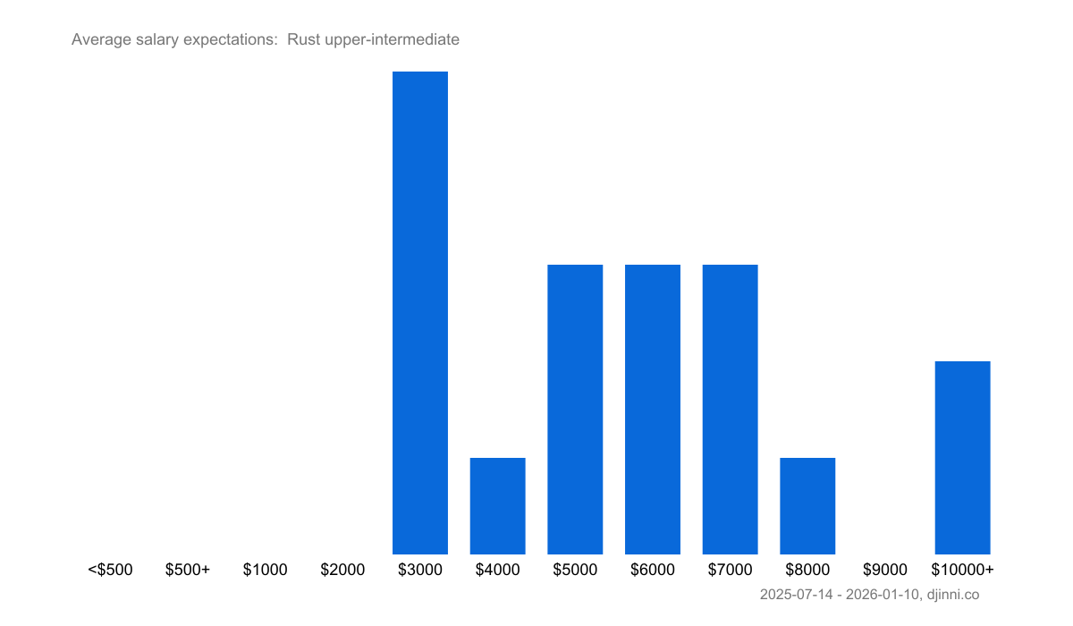 Salary statistics Rust upper-intermediate – Djinni