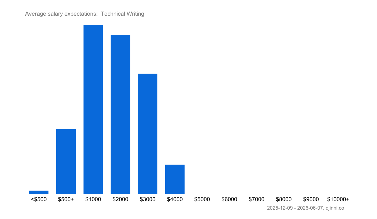 Salary statistics Technical Writing – Djinni