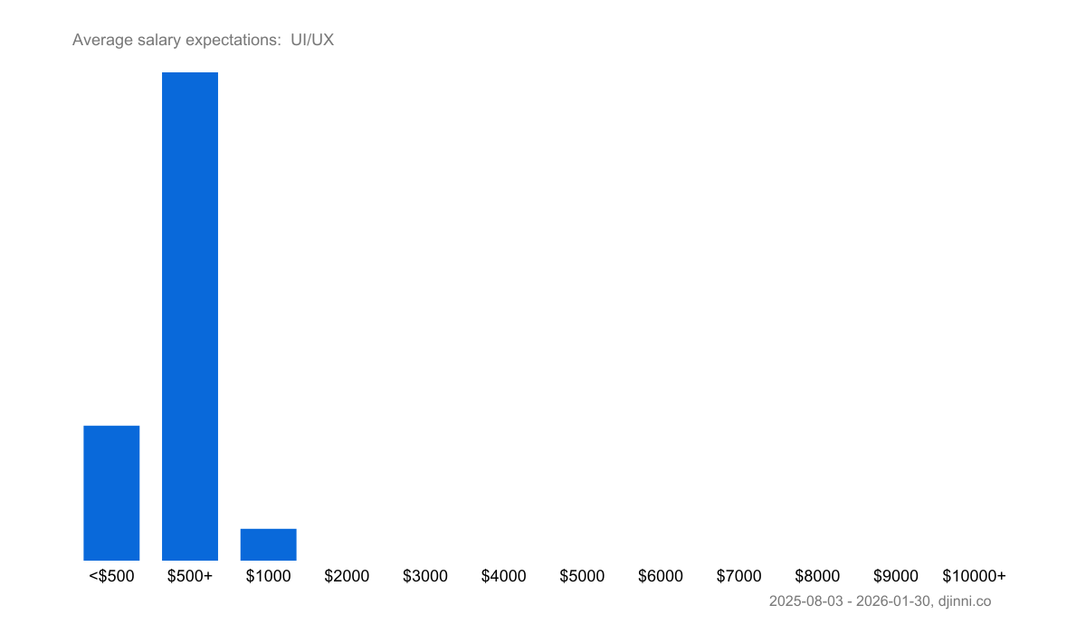Salary statistics UI/UX – Djinni