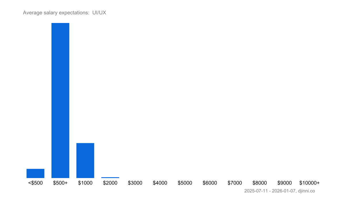 Salary statistics UI/UX – Djinni