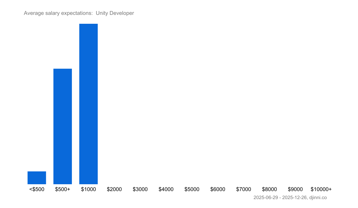 Salary statistics Unity Developer – Djinni