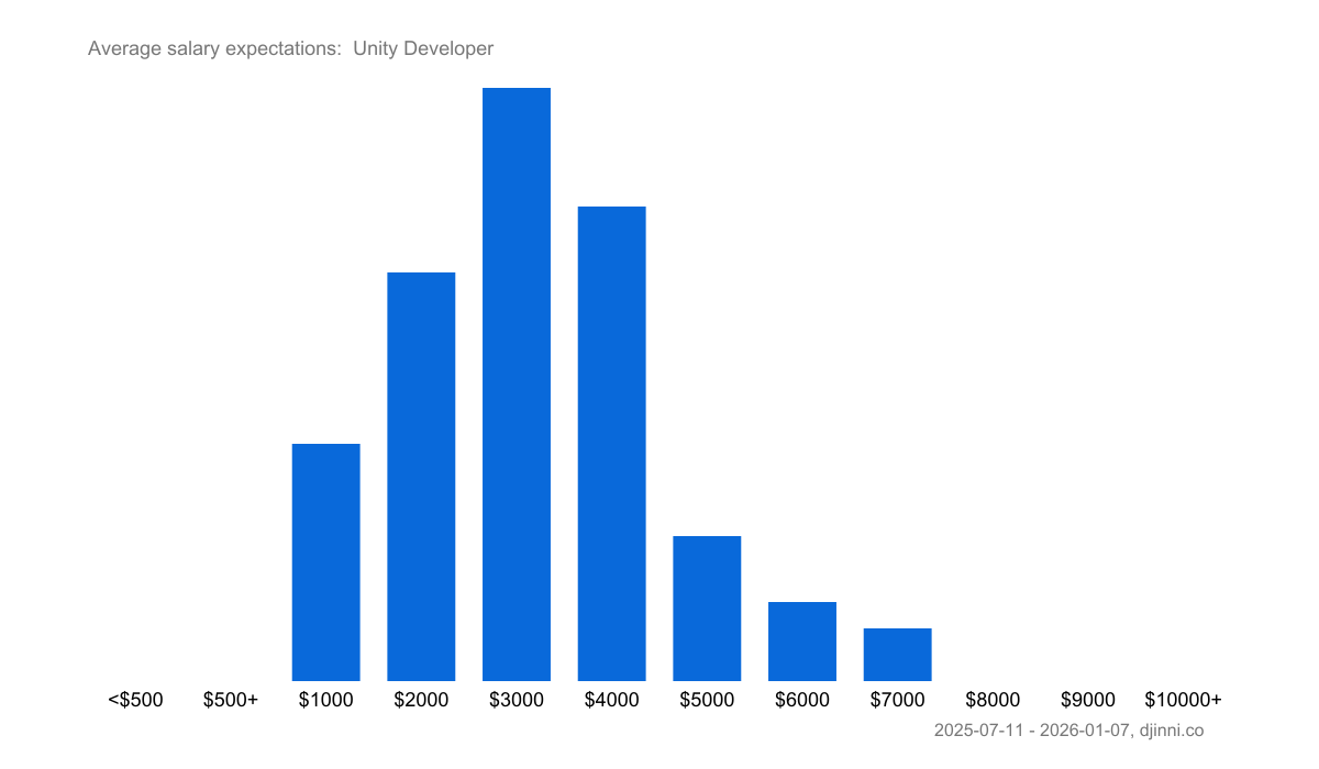 Salary statistics Unity Developer – Djinni