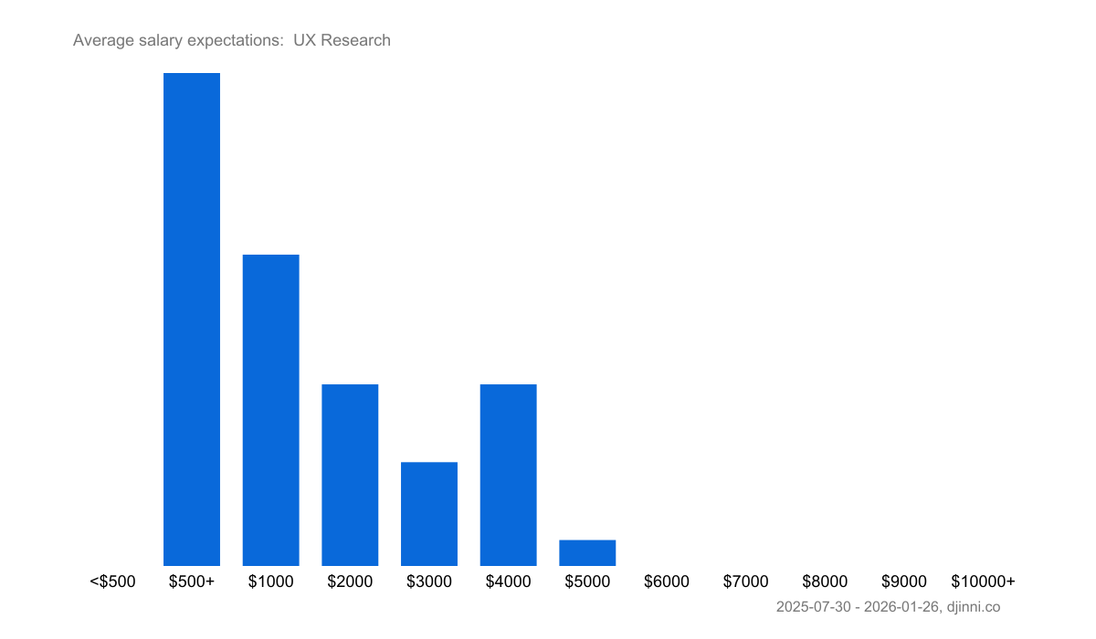 Salary statistics UX Research – Djinni