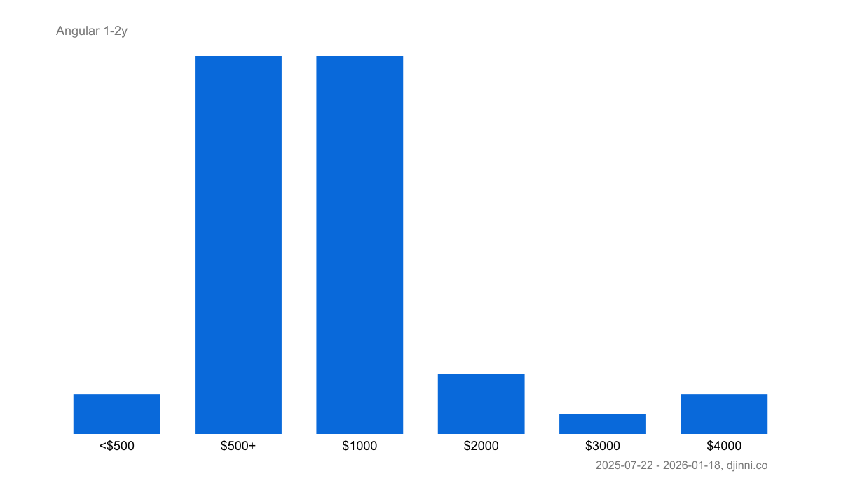 Salary statistics Angular on Djinni