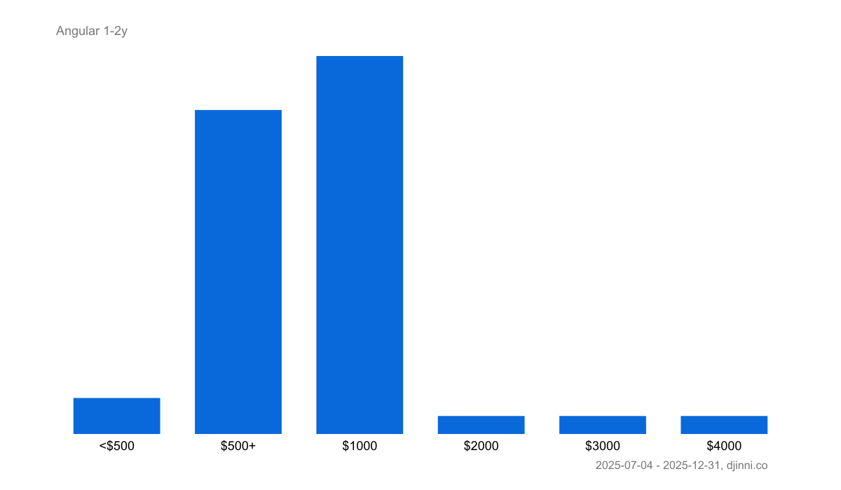 Salary statistics Angular remote on Djinni