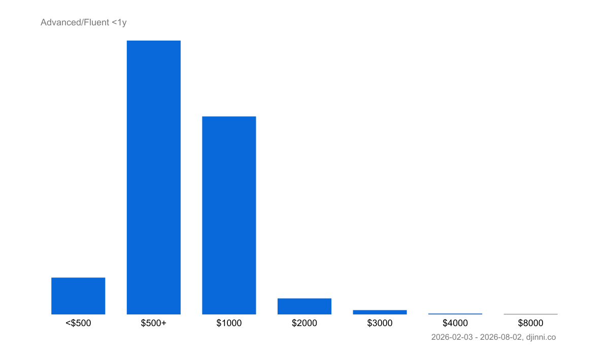 Salary Statistics Sql On Djinni 3191