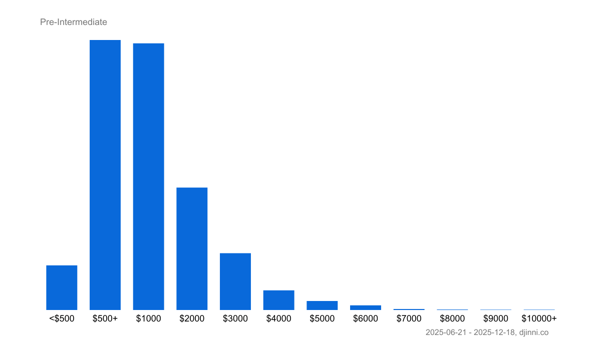 Salary statistics HTML on Djinni