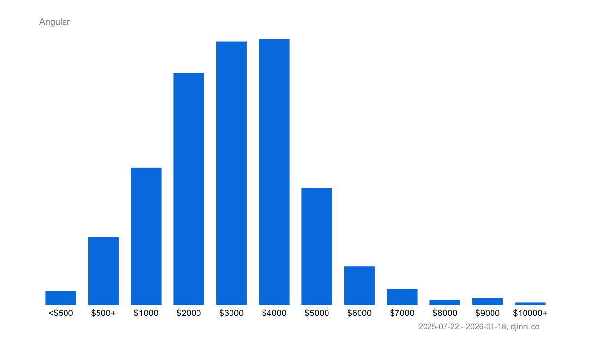 Salary statistics Angular on Djinni