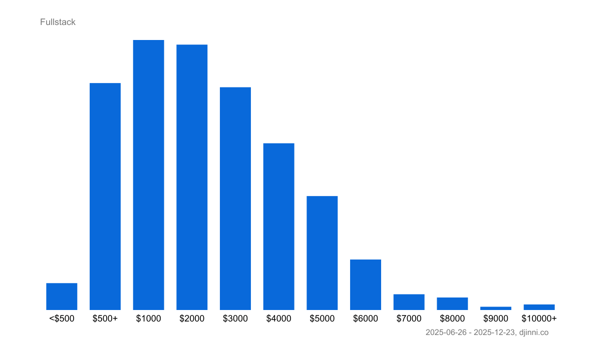Salary statistics Fullstack on Djinni